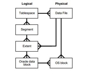 Oracle Database Storage Structures – I'm Top, I'm an Oracle DBA